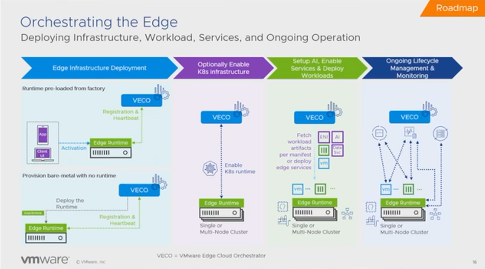 VMware Edge Compute Stackとは？｜技術ブログ｜C&S ENGINEER VOICE