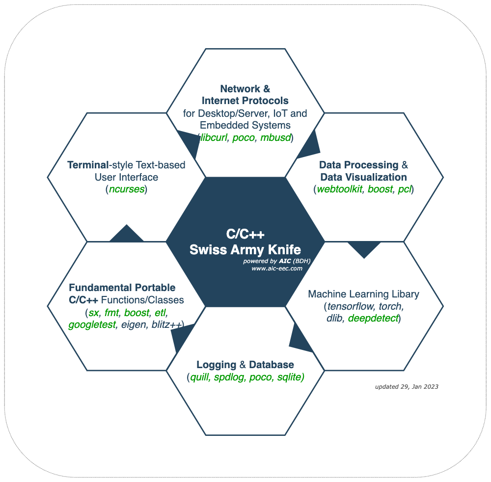 GitHub - Advance-Innovation-Centre-AIC/portable_C_and_CPlusPlus_libraries: Portable C/C++ ...