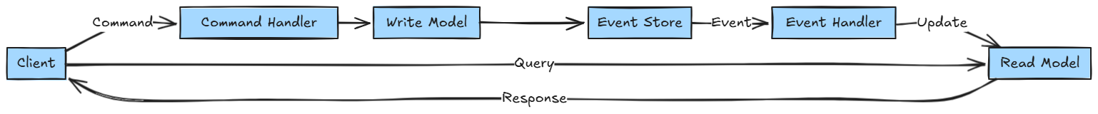GitHub - ashish-panicker/order-service-cqrs: Create an implementation of CQRS Pattern in spring ...