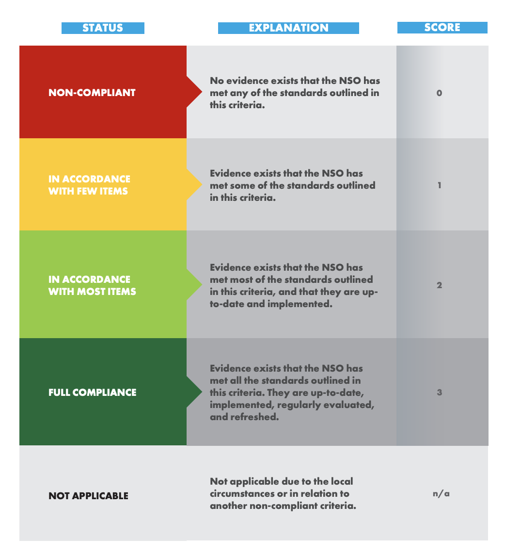 Safe from Harm self-assessment process – World Organization of the ...