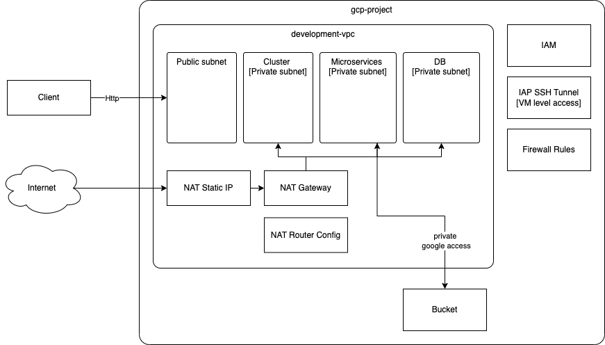 GitHub - developerhelperhub/setup-k8s-cluster-on-gcp: Setup the ...