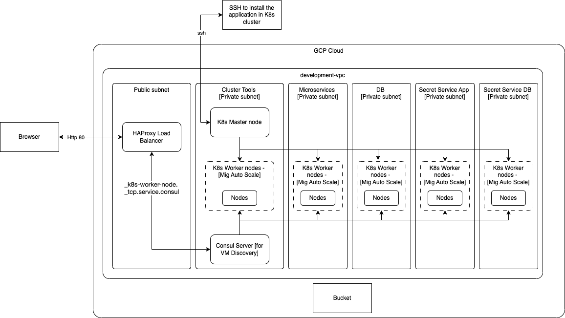 GitHub - developerhelperhub/setup-k8s-cluster-on-gcp: Setup the ...