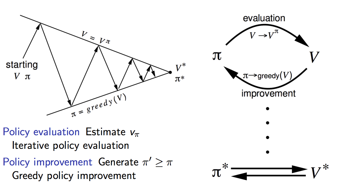 Solve A Known Mdp Dynamic Programming Reinforcement Learning